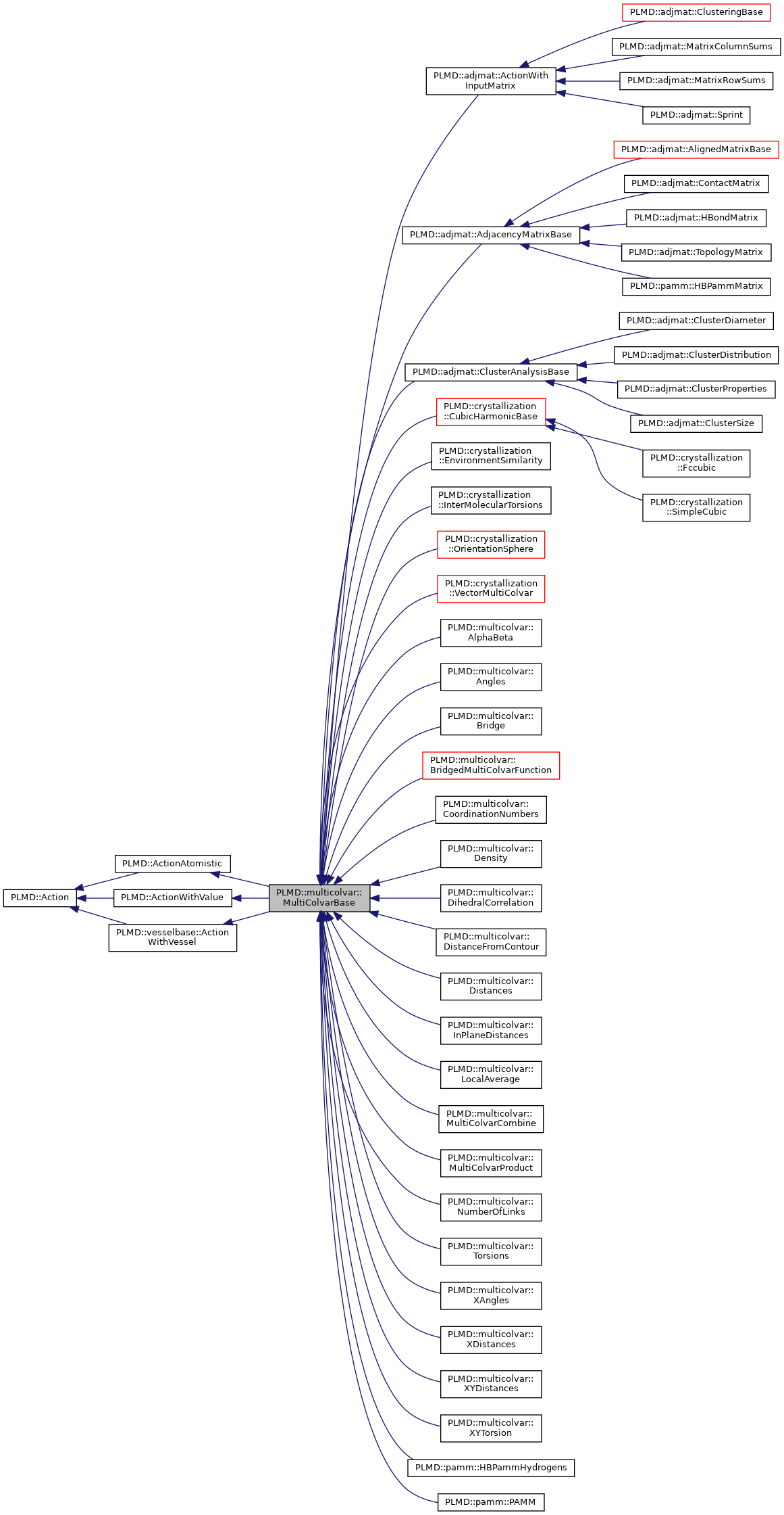 PLUMED: PLMD::multicolvar::MultiColvarBase Class Reference